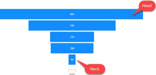 When And How To Make Use Of Funnel Charts In Power BI - Foresight BI ...